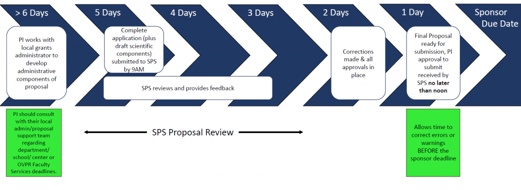 Proposal Development, Review, and Submission Timeline | Office of the ...